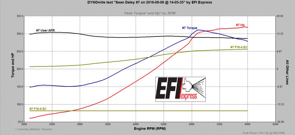 dyno graphs? - R3VLimited Forums